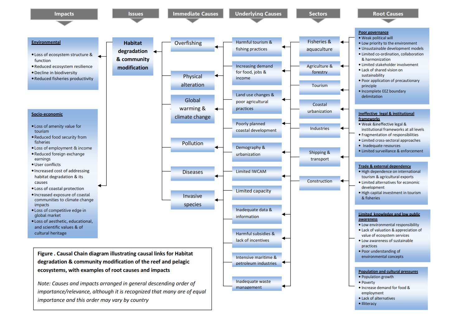 CLME Causal Chain Analysis Habitat Degradation Reef Pelagic - CLME+ HUB