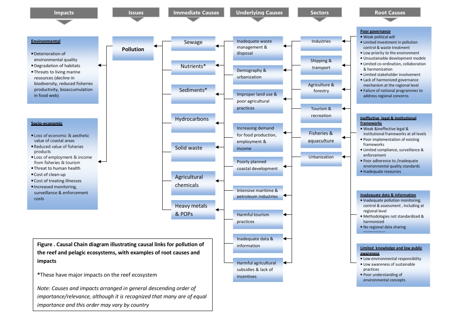 43 causal chain diagram