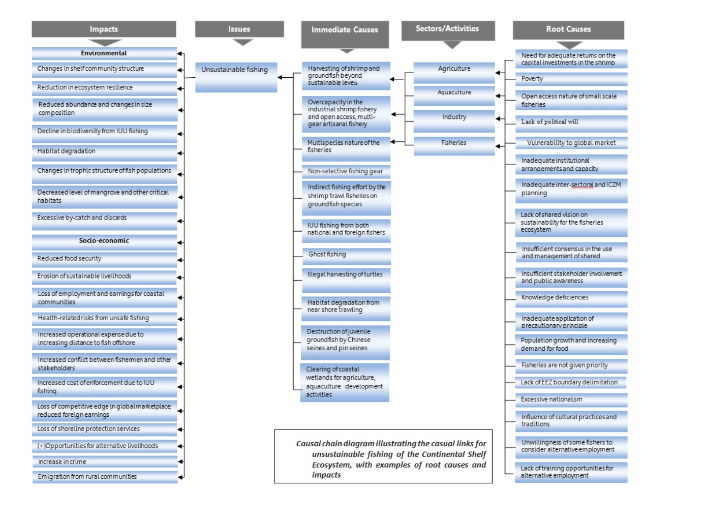 CLME Causal Chain Analysis Unsustainable Exploitation Continental Shelf ...